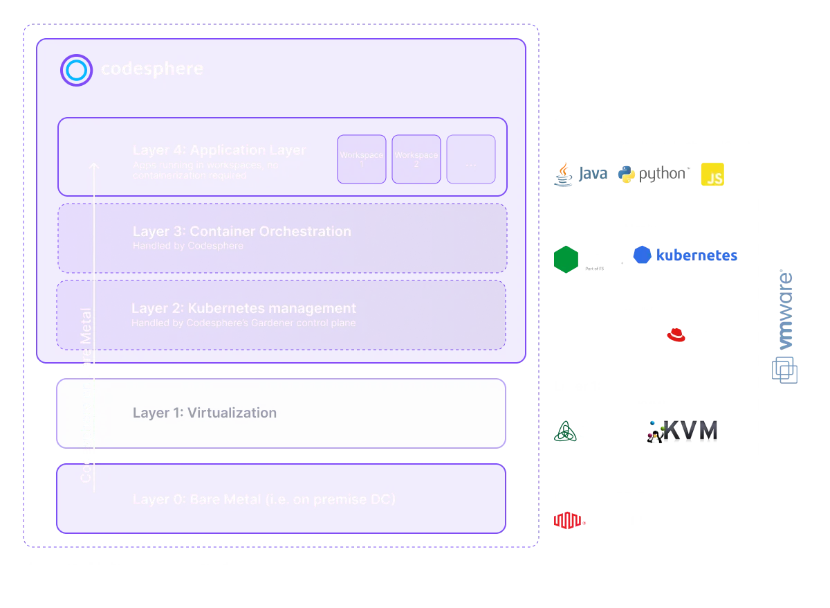 Codesphere: Cloud IDE & DevOps Platform Combined