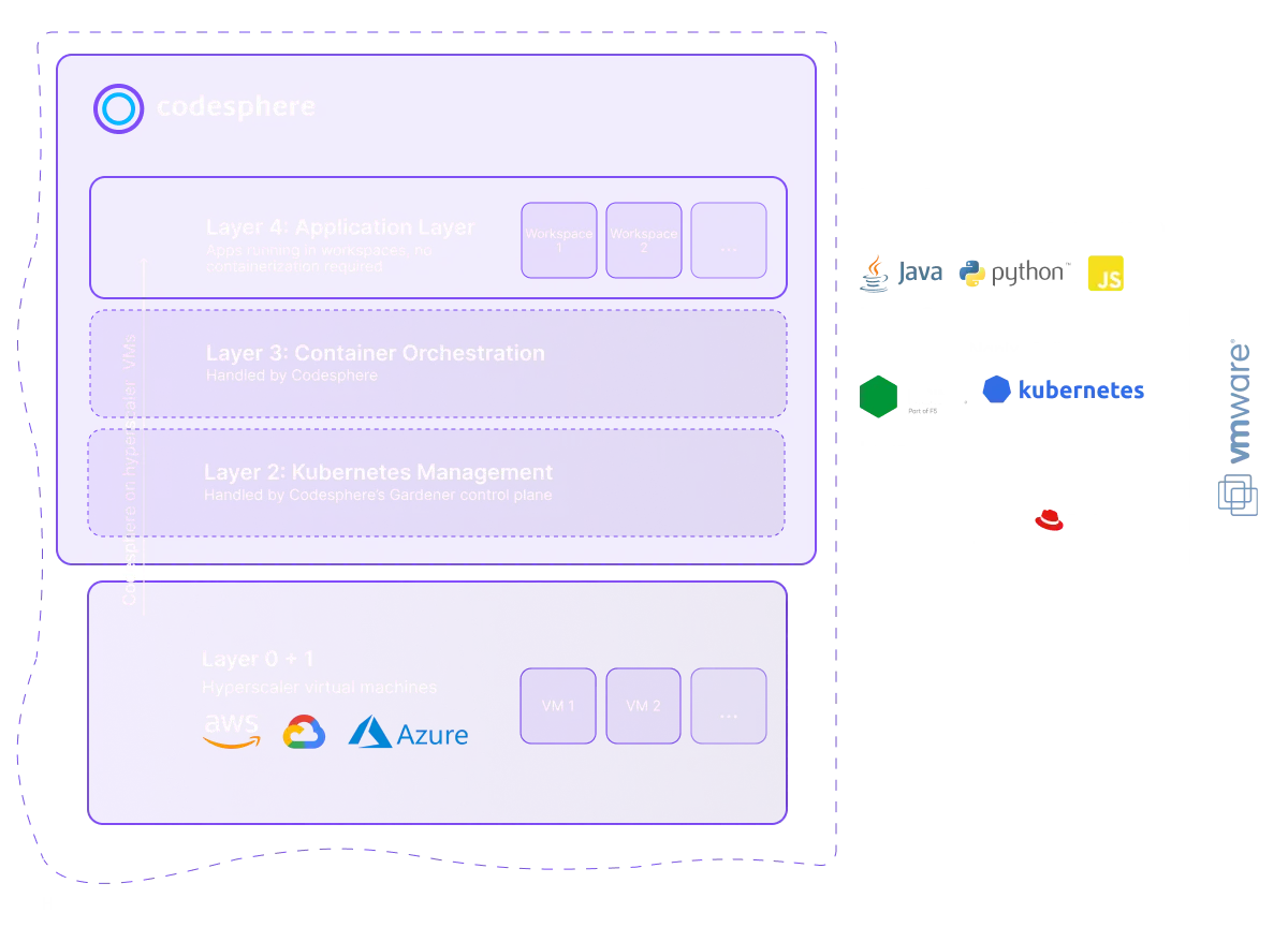 Codesphere: Cloud IDE & DevOps Platform Combined