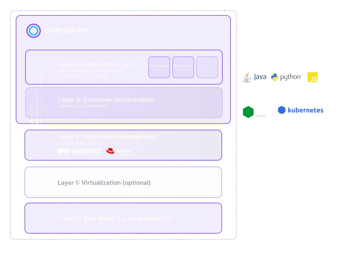 Codesphere: Cloud IDE & DevOps Platform Combined